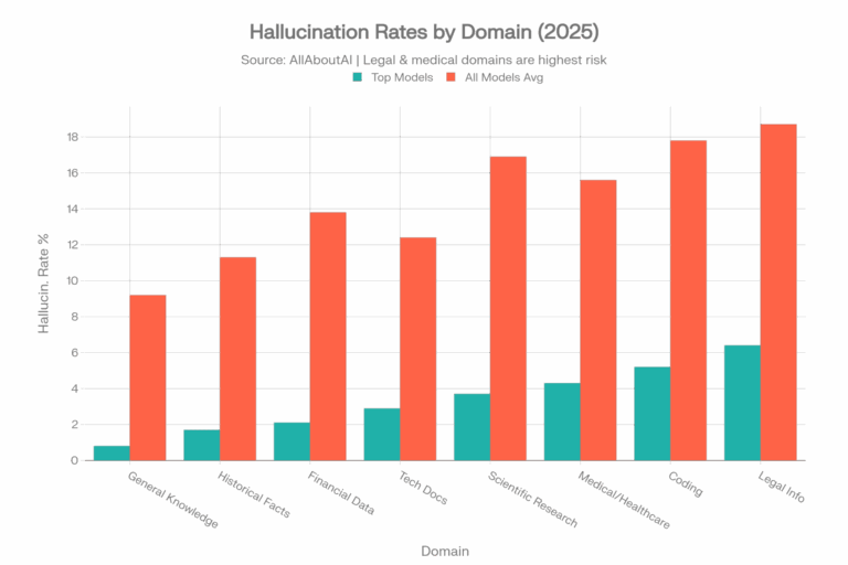 AI Hallucination Statistics 2026: 50+ Sourced Data Points - Suprmind