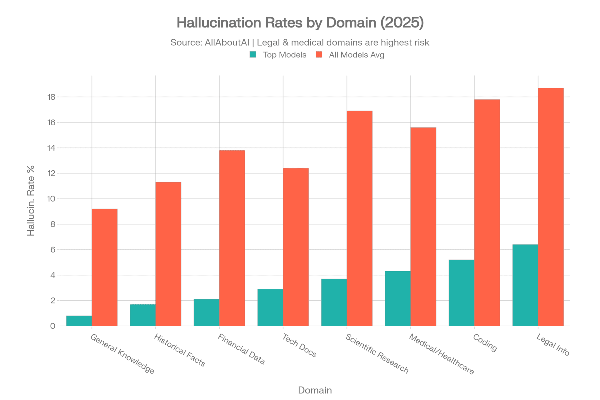 AI Hallucination Statistics 2026: 50+ Sourced Data Points - Suprmind